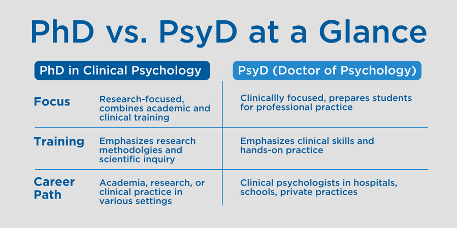 PhD in Clinical Psychology vs. PsyD: Which Doctoral Degree Is Right for ...